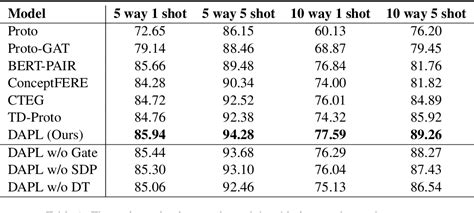 Table 1 From Dependency Aware Prototype Learning For Few Shot Relation Classification Semantic