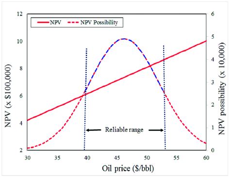 NPV And NPV Possibility At Various Oil Prices As The Oil Price Falls Download Scientific