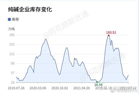 纯碱09合约：区间震荡为主，关注下方的支撑 知乎