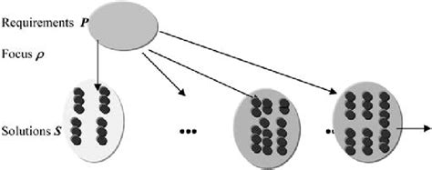 Evolutionary Search For Design Solutions Download Scientific Diagram