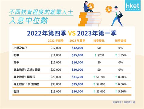 【職場趨勢】大學畢業入息中位數35000 這個行業竟比得上金融業？