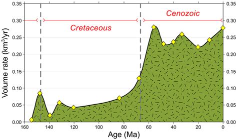 Temporal Variations Of Volume Of Mantle Rocks That May React With Download Scientific Diagram