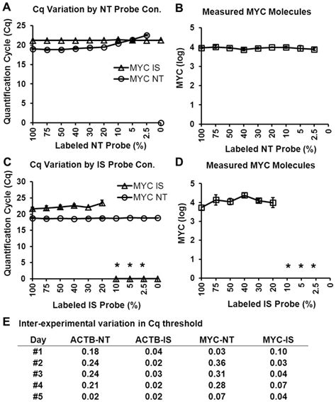 a d effect of diluting labeled probe with unlabeled probe on download scientific diagram