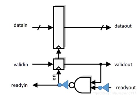 数字ic设计verilog编写——4流水线握手协议 握手协议verilog csdn博客