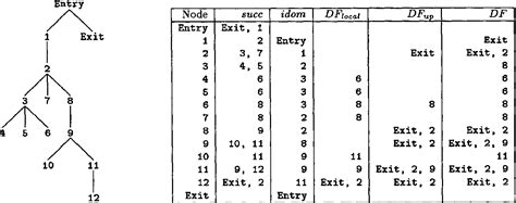 Figure 3 From An Efficient Method Of Computing Static Single Assignment Form Semantic Scholar