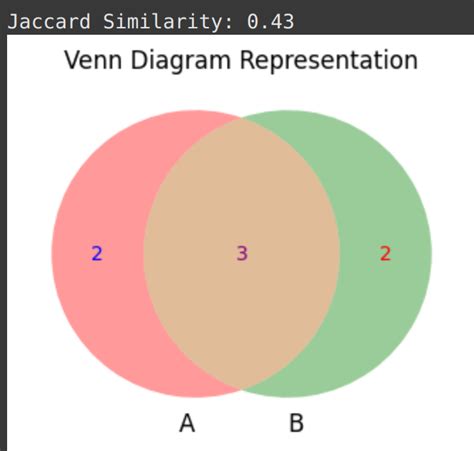 Jaccard Similarity Geeksforgeeks