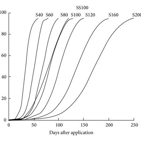 Pdf Meticulous Overview On The Controlled Release Fertilizers