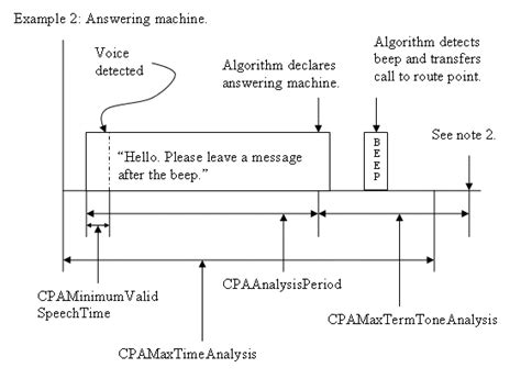 answering machine detection algorithm cisco community