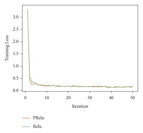 The Influence Of Relu And Parameterized Relu On Loss Download