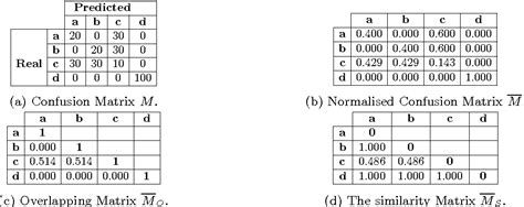 Table 1 From Improving Performance Of Multiclass Classification By