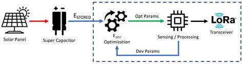 Adaptive Algorithms For Batteryless Lora Based Sensors