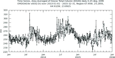 Time Evolution Of Area Averaged Total Ozone Column Measured By Omi Over Download Scientific