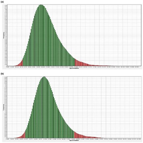 Age Of Founder Mutation The Histogram Produced By The Dmle Software Download Scientific