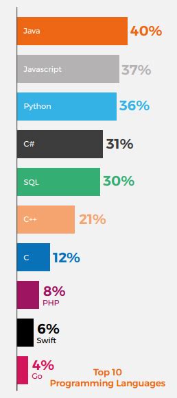 the 5 most popular programming languages in 2018 by fatema patrawala