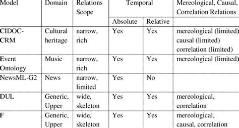 A Comparison Of Five Event Models Download Scientific Diagram