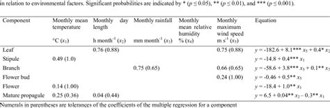 1 adjusted r 2 values from the stepwise multiple regression analysis