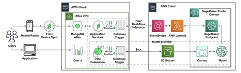 fraud detection solution accelerator using aws sagemaker mongodb