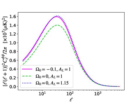 Comparison Between The Lensing Potential Power Spectrum Coefficients