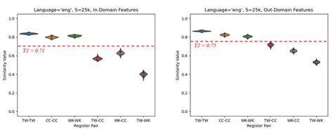 distribution of similarity values english download scientific diagram