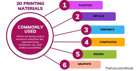 3d Printing Materials In Use And New Emerging Types