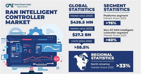 Ran Intelligent Controller Market Size Share And Forecast 2032