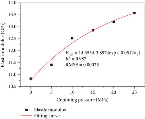 Elastic Modulus Of Sandstone Specimens Under A Natural State With