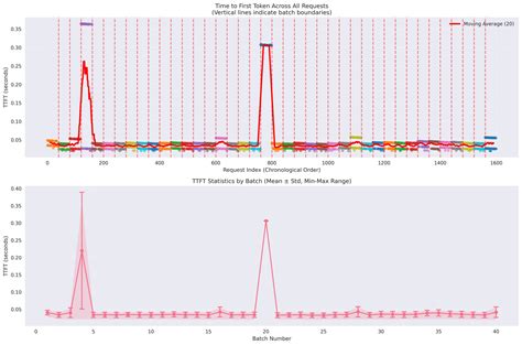 Vllm Latencyttft Spike On Load Tesing General Vllm Forums
