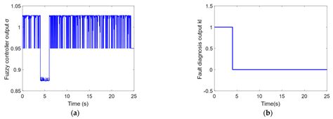 Research On Fault Tolerant Control Of Distributed Drive Electric Vehicles Based On Fuzzy Fault