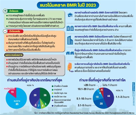 จับสัญญาณชีพอสังหาฯ66ปัจจัยลบท่วม กำลังซื้อเปราะบาง
