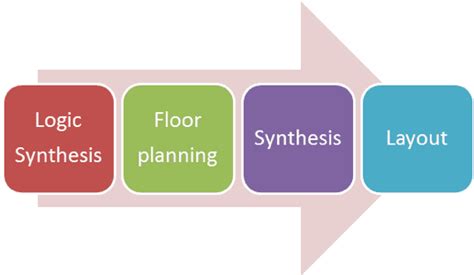 Digital Logic Synthesis ECE Prof Mahdi Nikdast