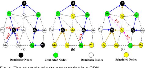 Figure 1 From Low Latency Data Aggregation Scheduling For Cognitive