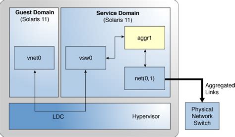 using link aggregation with a virtual switch oracle® vm server for