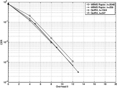 Codeword error rate vs overhead δ for the MBMS Raptor code 22 and Download Scientific