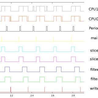 Output Of H 264 Decoder Model On A Dualcore Download Scientific Diagram