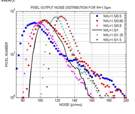 Figure 10 From Rts Noise Impact In Cmos Image Sensors Readout Circuit