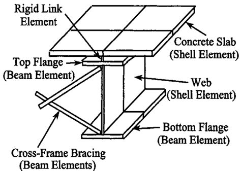 Why Do Not My Reaction Forces Make Sense In Composite Bridge Structure