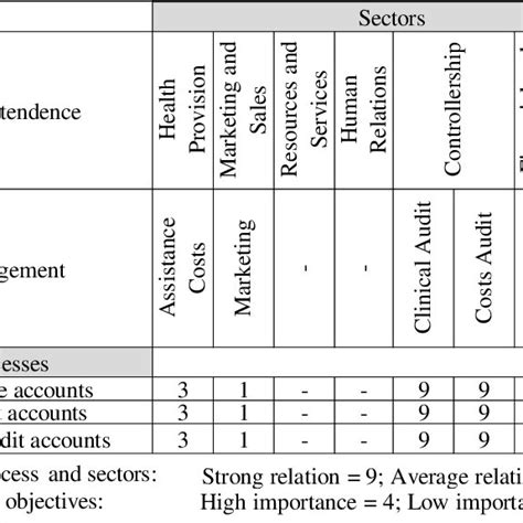Process Vs Sectors Matrix For Payment Of Invoices From The Provider Download Scientific
