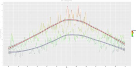 Using One Color Scale For Two Lines In R With Ggplot Stack Overflow