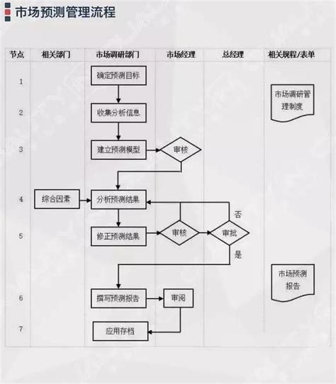 企业管理过程流程图集锦大全（附64张流程图） 知乎