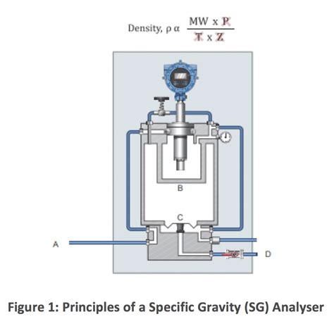 composition specific gravity analyser relative density methane
