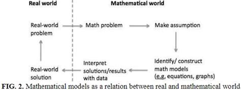 Mathematical Models As A Relation Between Real And Mathematical World Download Scientific Diagram