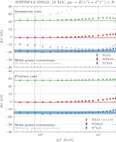 Figure 2 From Third Order Fiducial Predictions For Drell Yan Production