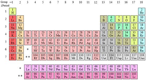 ΚΑΤΑΤΑΞΗ ΤΩΝ ΣΤΟΙΧΕΙΩΝ ΣΤΟΝ ΠΕΡΙΟΔΙΚΟ ΠΙΝΑΚΑ Πλατφόρμα «Αίσωπος