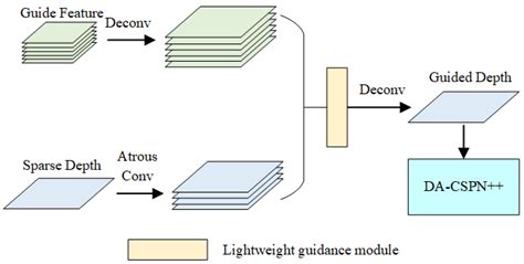 Sgsnet A Lightweight Depth Completion Network Based On Secondary Guidance And Spatial Fusion