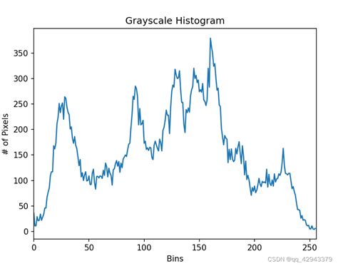 直方图均衡化 qt直方图均衡化 CSDN博客