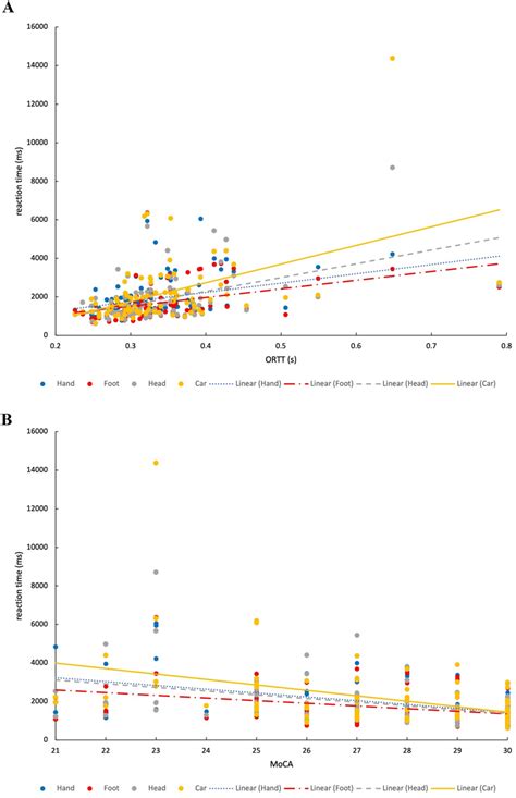 Ab Correlation Between Mean Reaction Times Of A Online Reaction Download Scientific