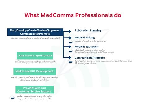 Generative Ai In Medcomms An Opportunity Unfolding