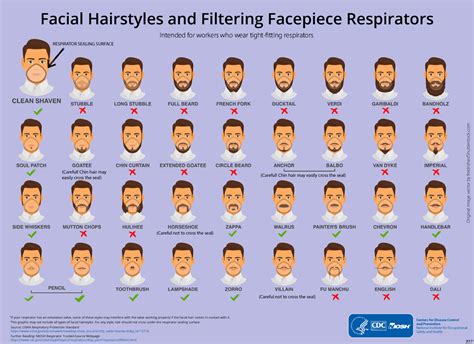 Cdcs Facial Hairstyles And Filtering Facepiece Respirators Security