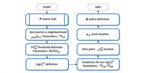 Qrs Onset Detection Flowchart Download Scientific Diagram