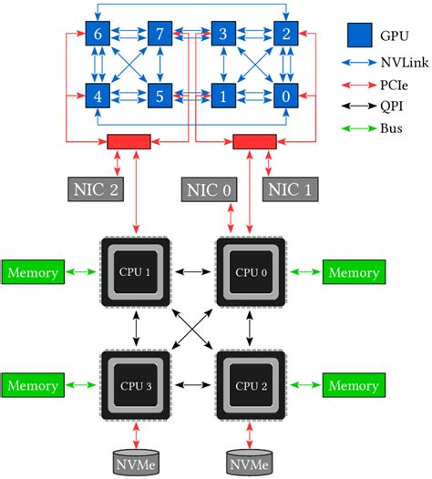 An Example Hardware Topology Of A GPU Node Download Scientific Diagram